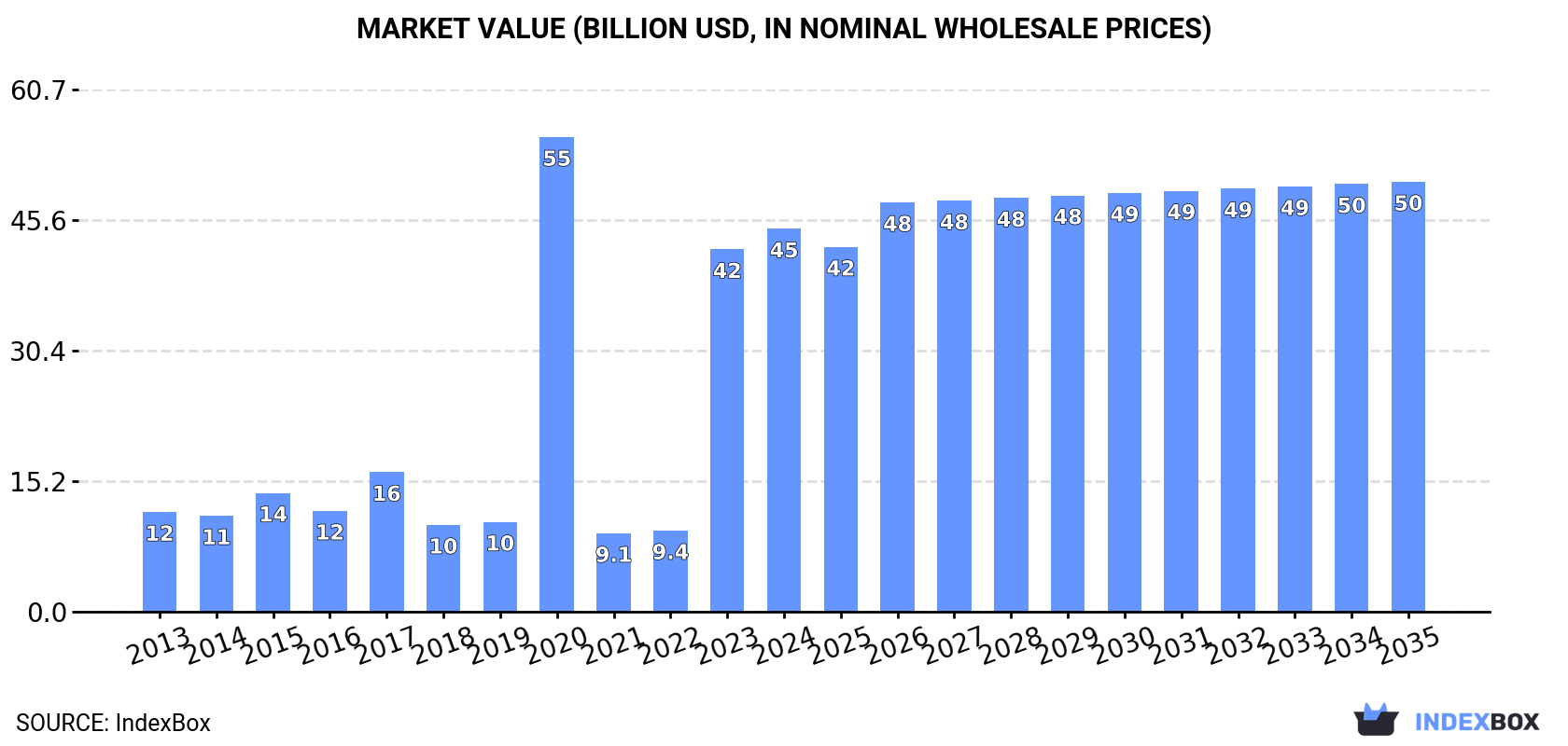 Market Value (billion USD, nominal wholesale prices)