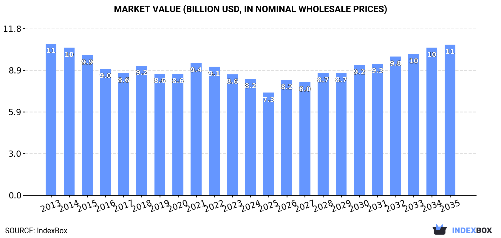 Market Value (billion USD, nominal wholesale prices)