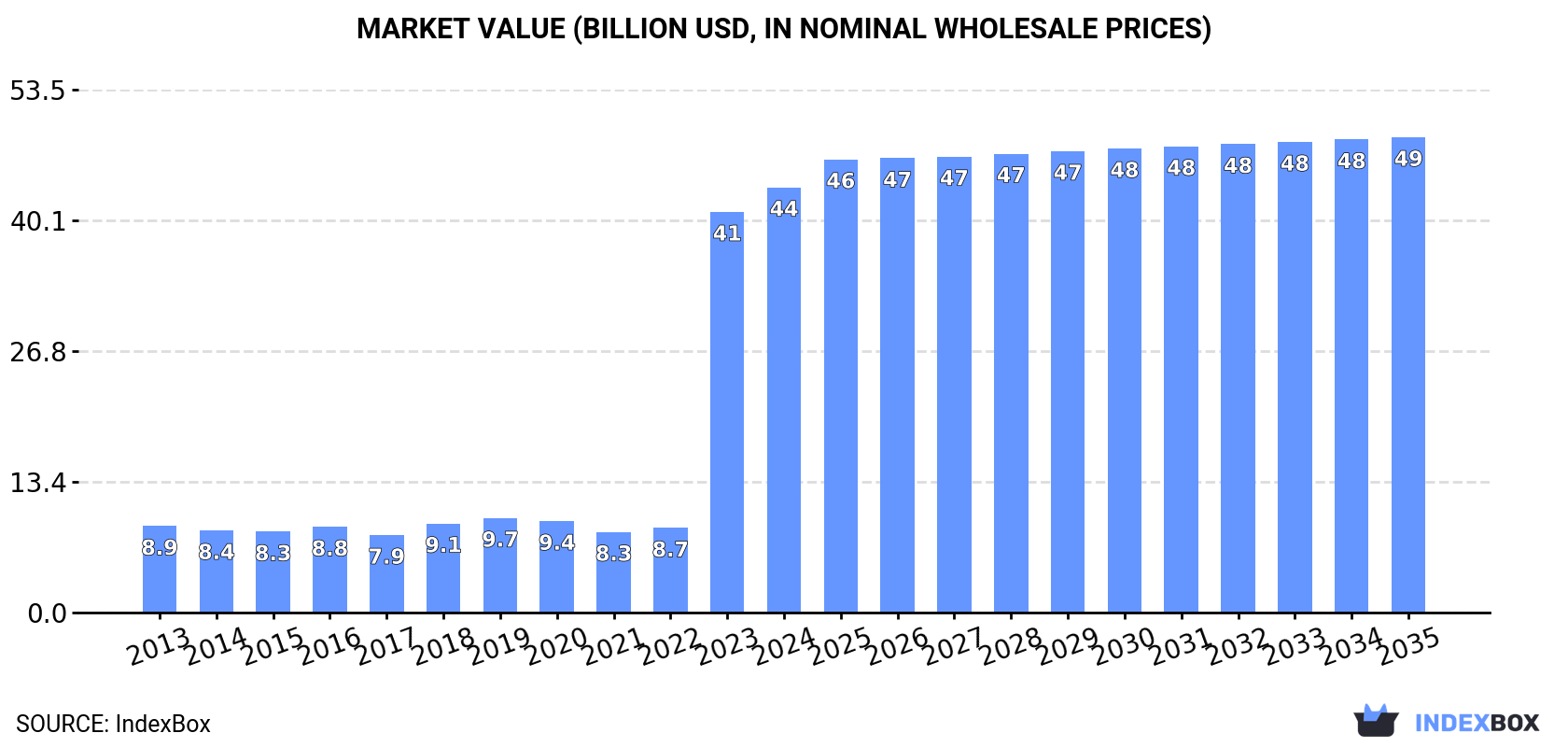 Market Value (billion USD, nominal wholesale prices)