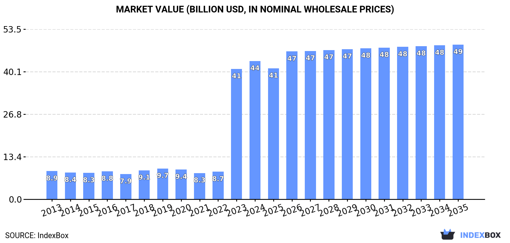 Market Value (billion USD, nominal wholesale prices)