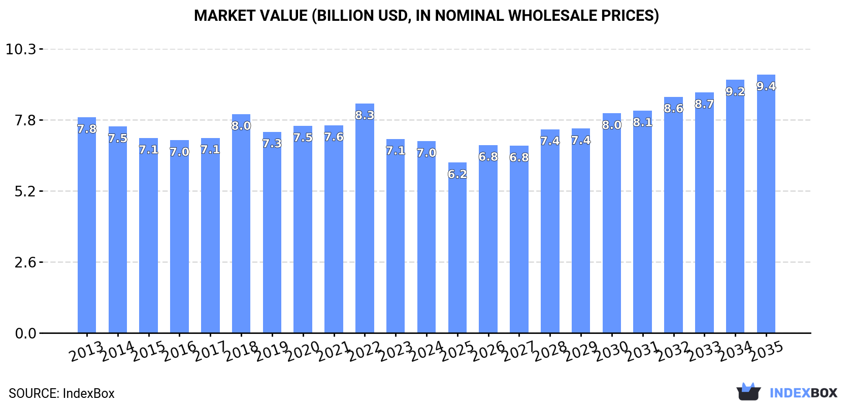 Market Value (billion USD, nominal wholesale prices)