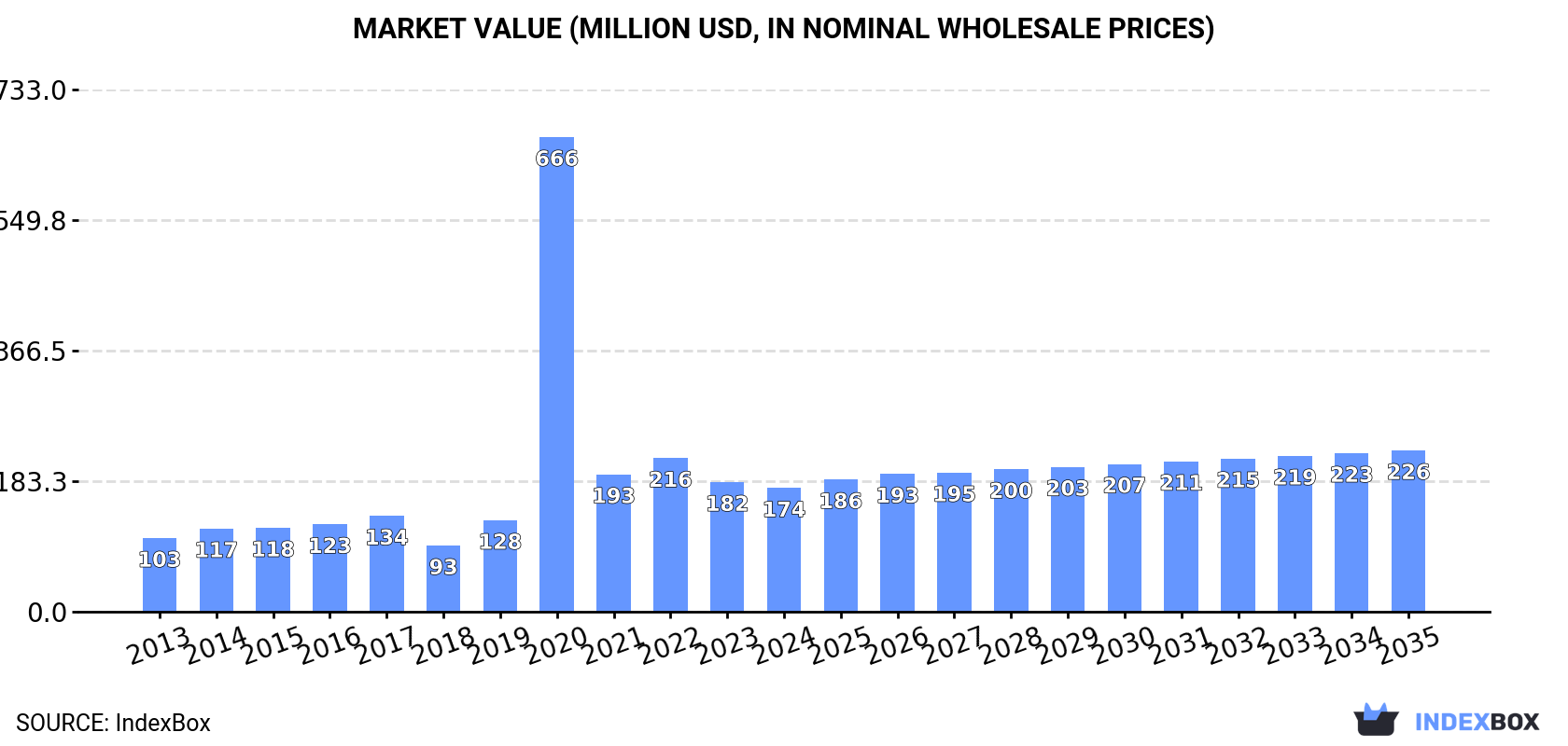 Market Value (million USD, nominal wholesale prices)