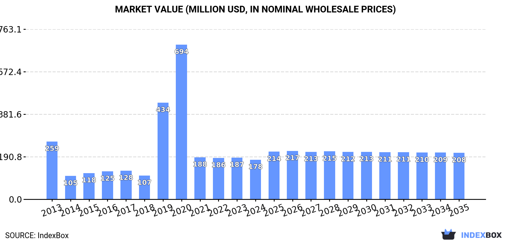 Market Value (million USD, nominal wholesale prices)