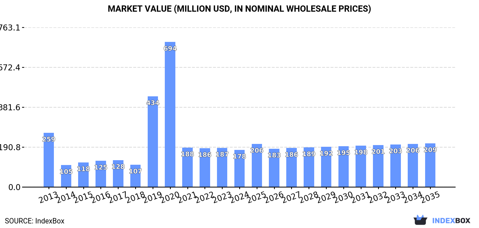 Market Value (million USD, nominal wholesale prices)