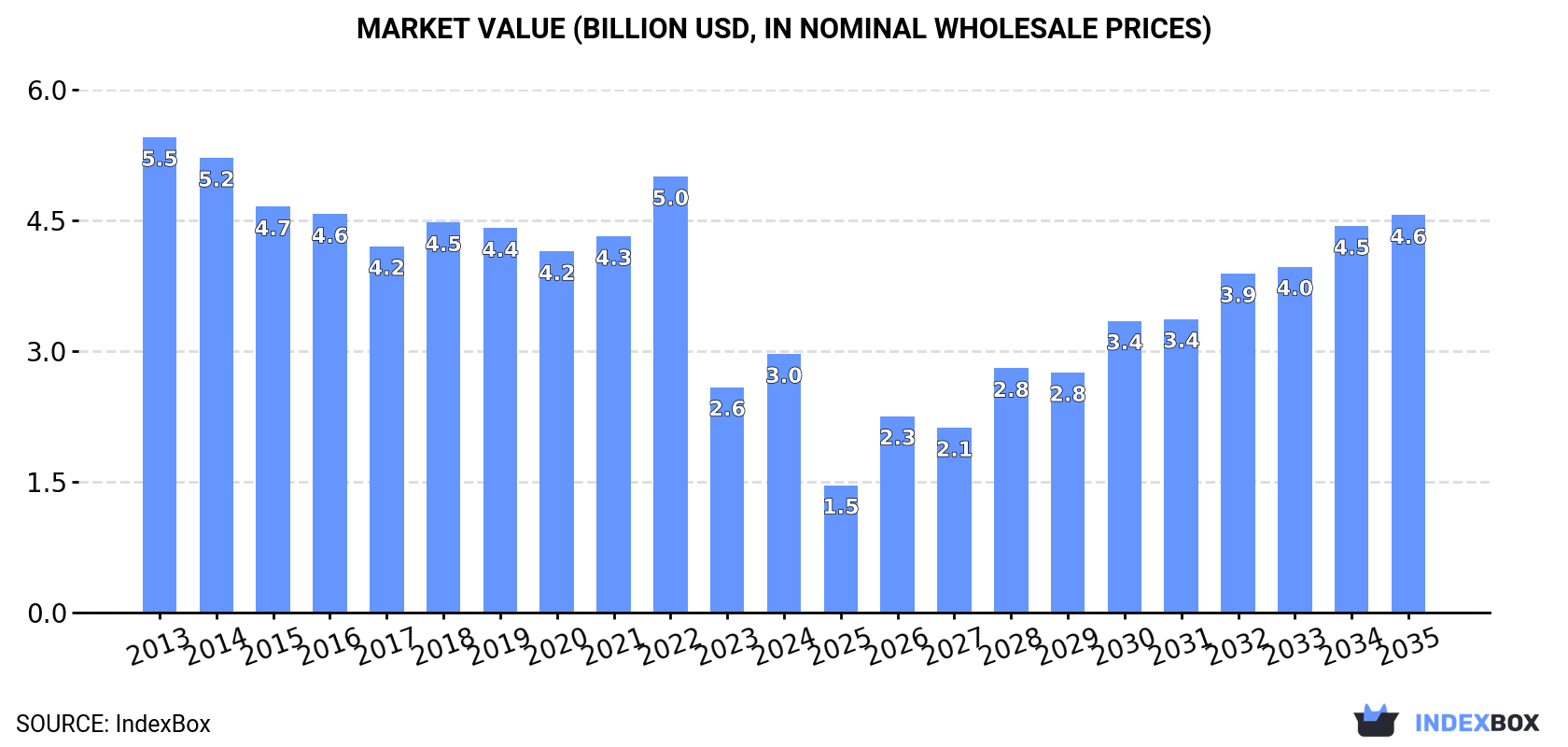 Market Value (billion USD, nominal wholesale prices)