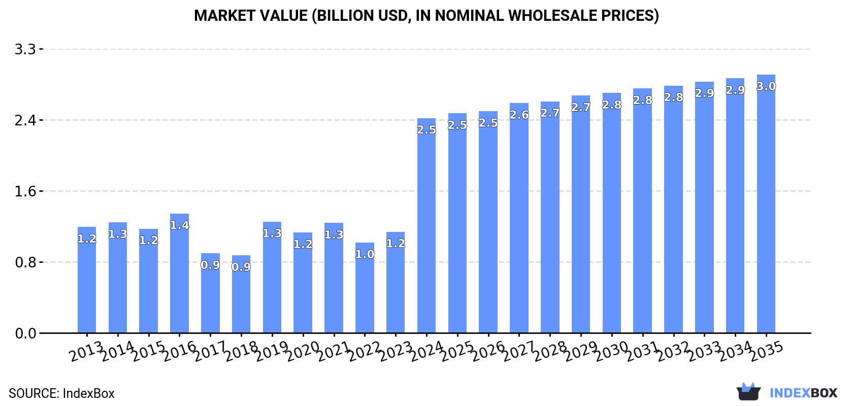 Market Value (billion USD, nominal wholesale prices)