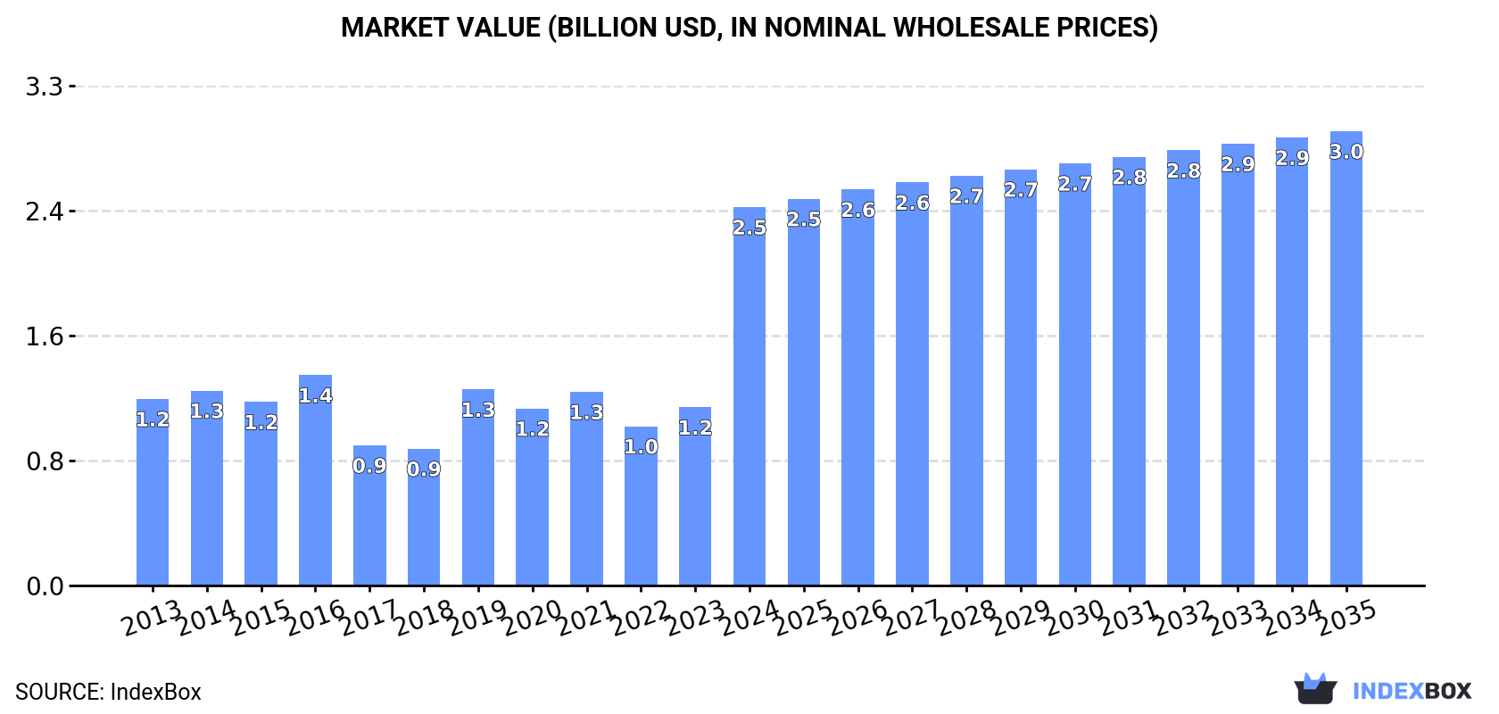 Market Value (billion USD, nominal wholesale prices)
