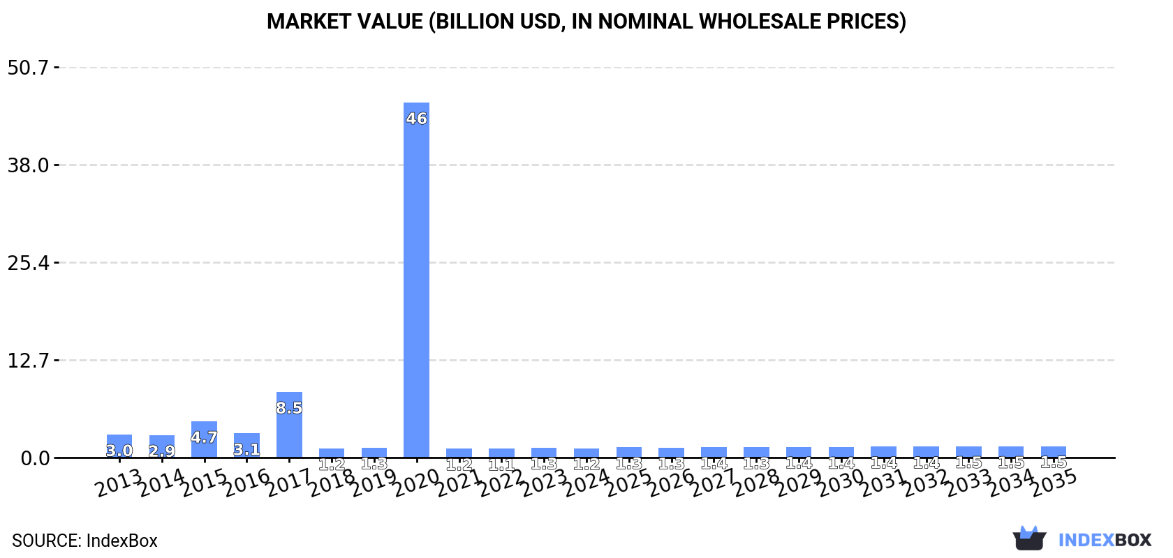 Market Value (billion USD, nominal wholesale prices)
