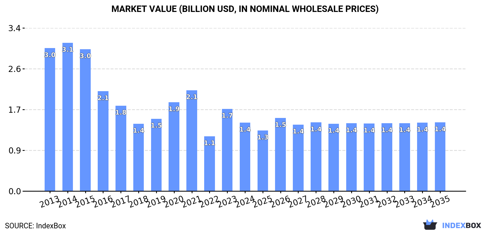 Market Value (billion USD, nominal wholesale prices)