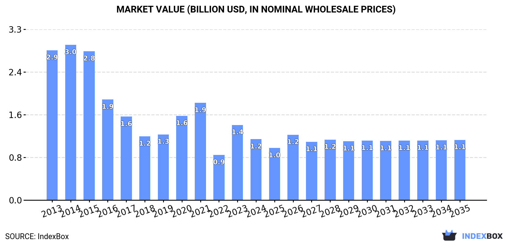 Market Value (billion USD, nominal wholesale prices)