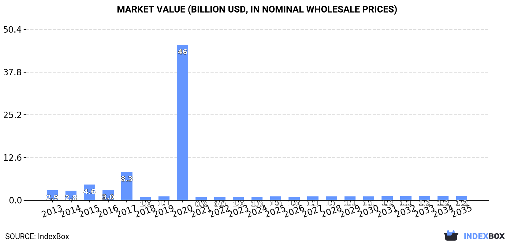 Market Value (billion USD, nominal wholesale prices)