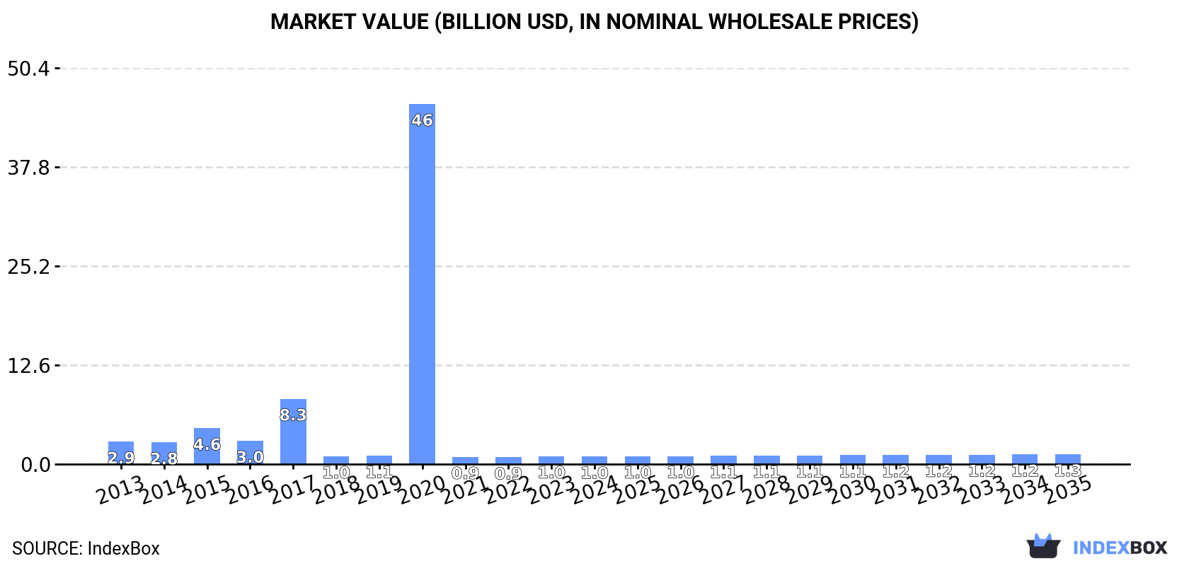 Market Value (billion USD, nominal wholesale prices)