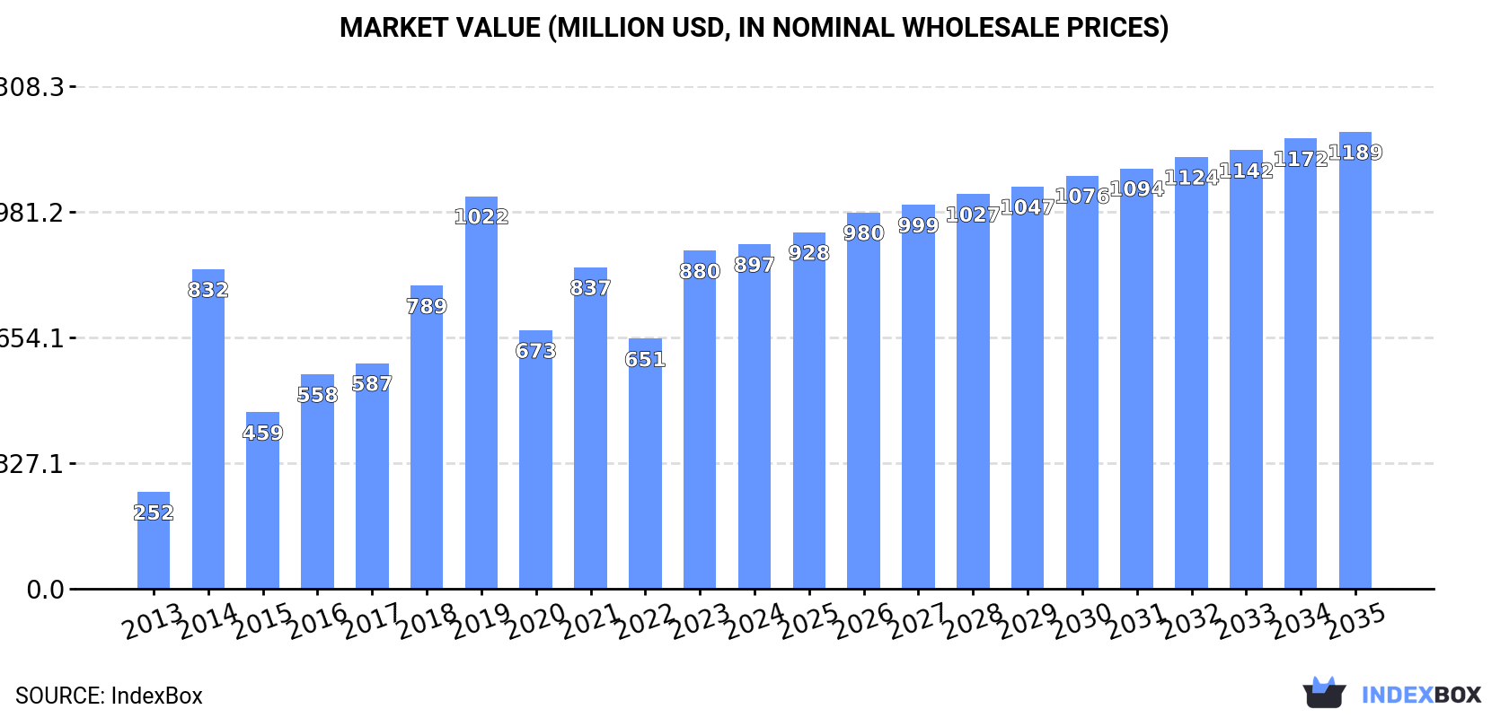 Market Value (million USD, nominal wholesale prices)