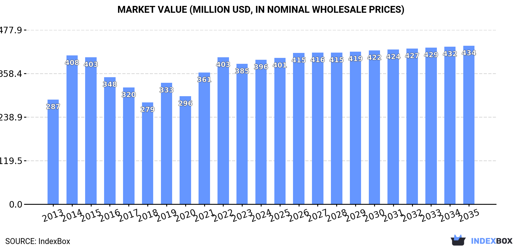 Market Value (million USD, nominal wholesale prices)