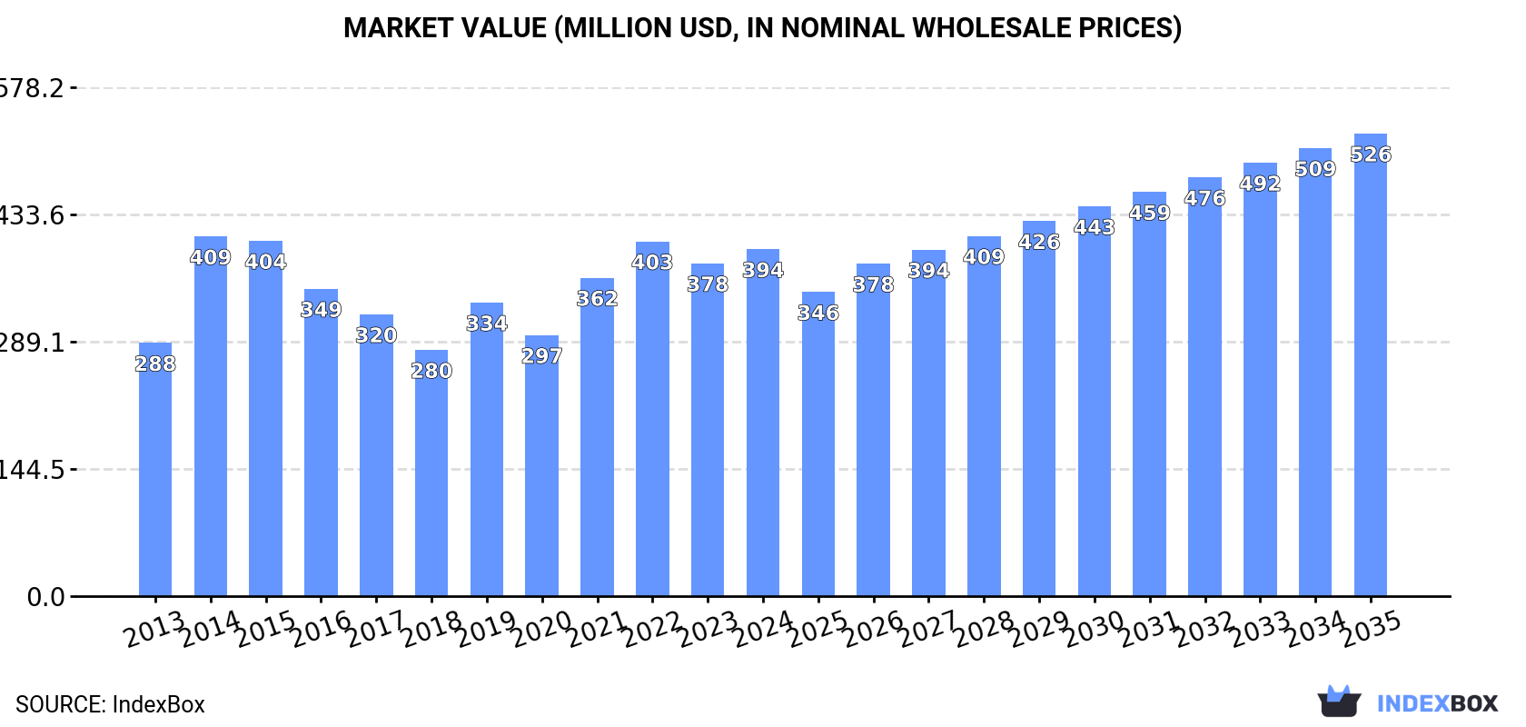 Market Value (million USD, nominal wholesale prices)