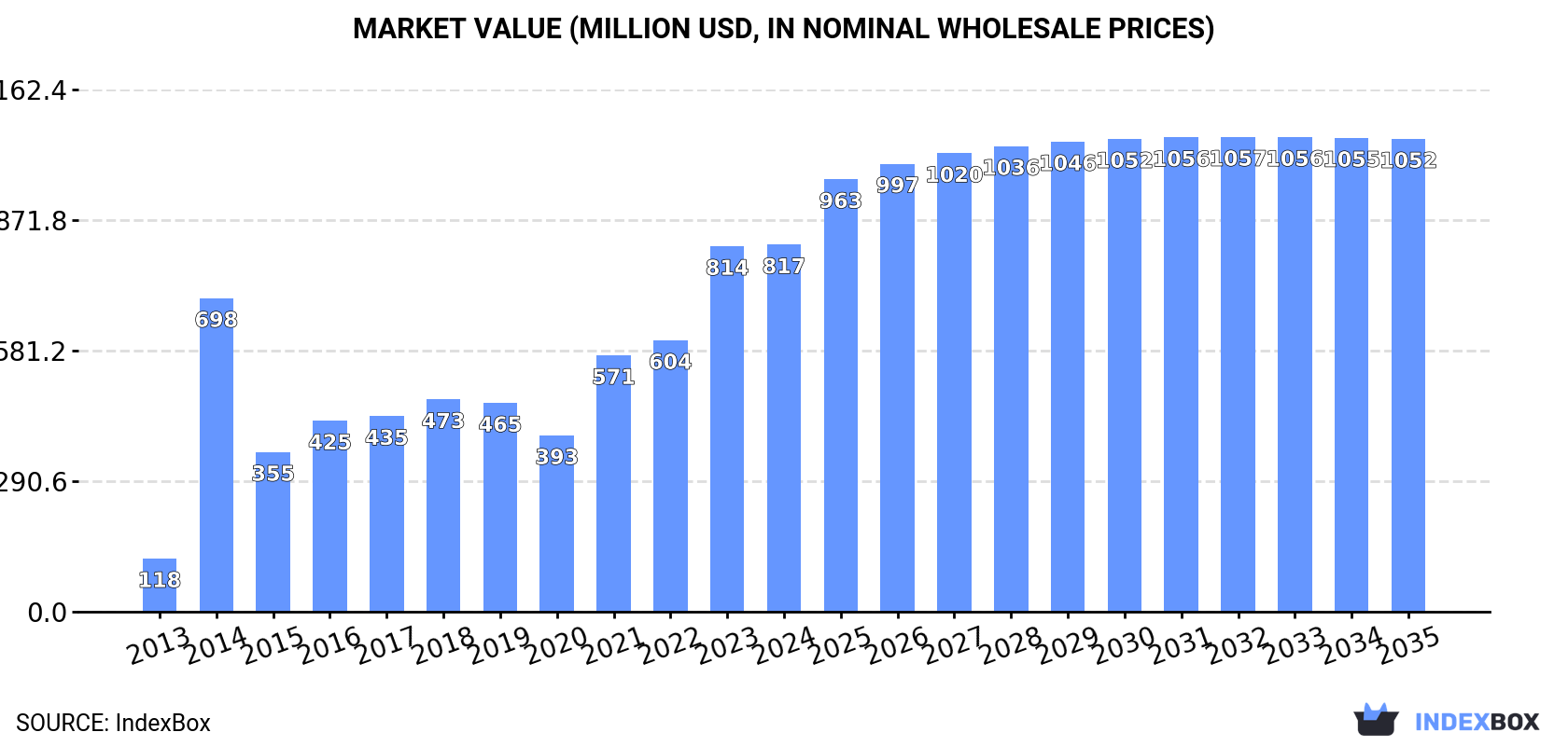 Market Value (million USD, nominal wholesale prices)