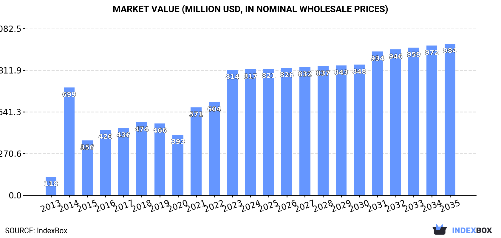 Market Value (million USD, nominal wholesale prices)