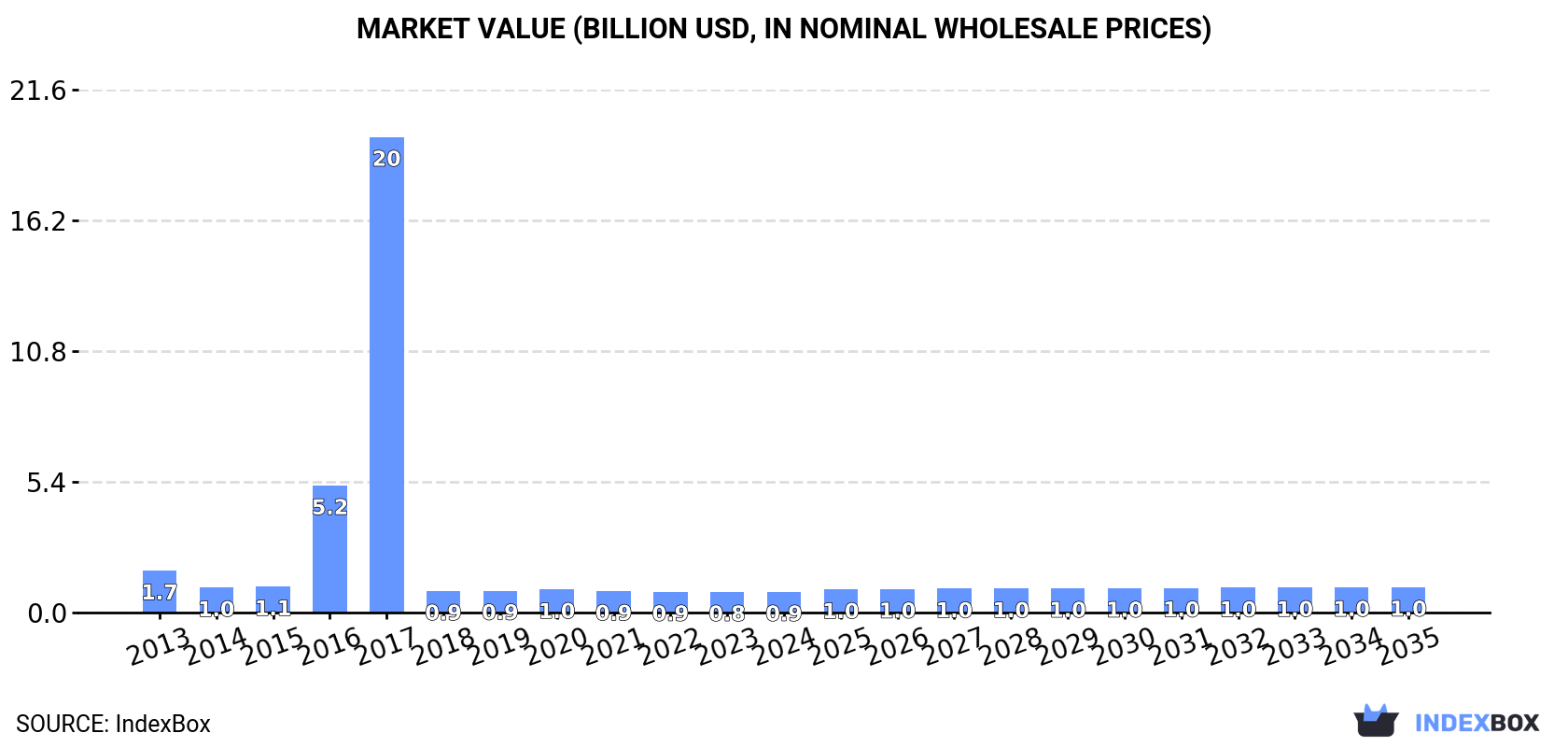Market Value (billion USD, nominal wholesale prices)