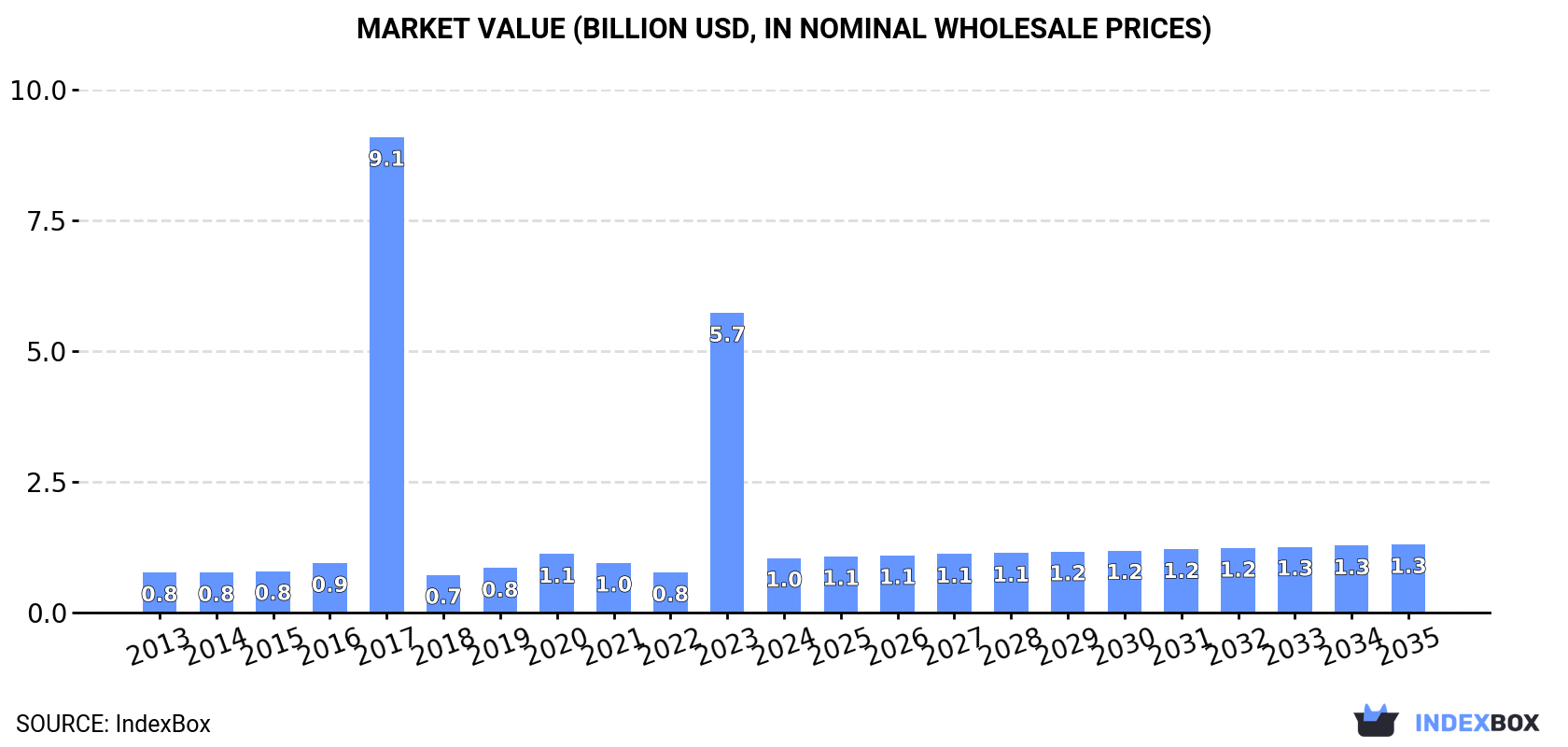 Market Value (billion USD, nominal wholesale prices)