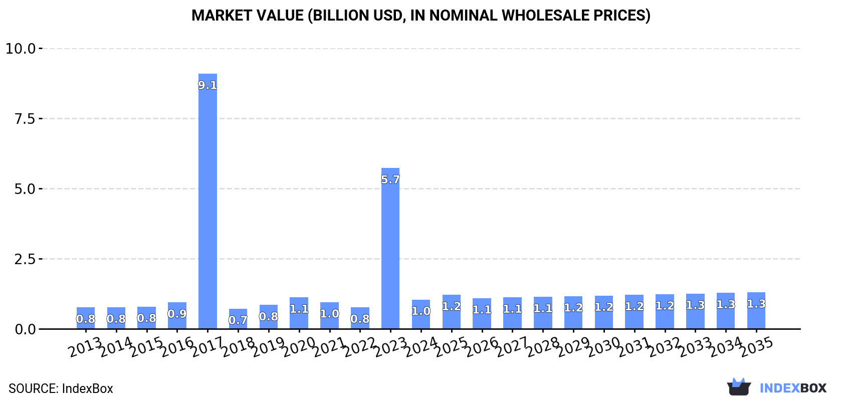 Market Value (billion USD, nominal wholesale prices)