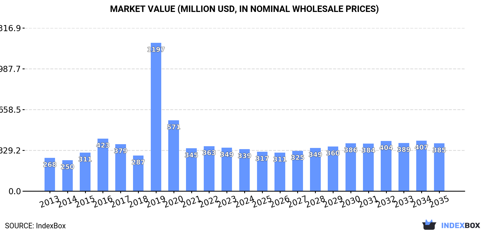 Market Value (million USD, nominal wholesale prices)