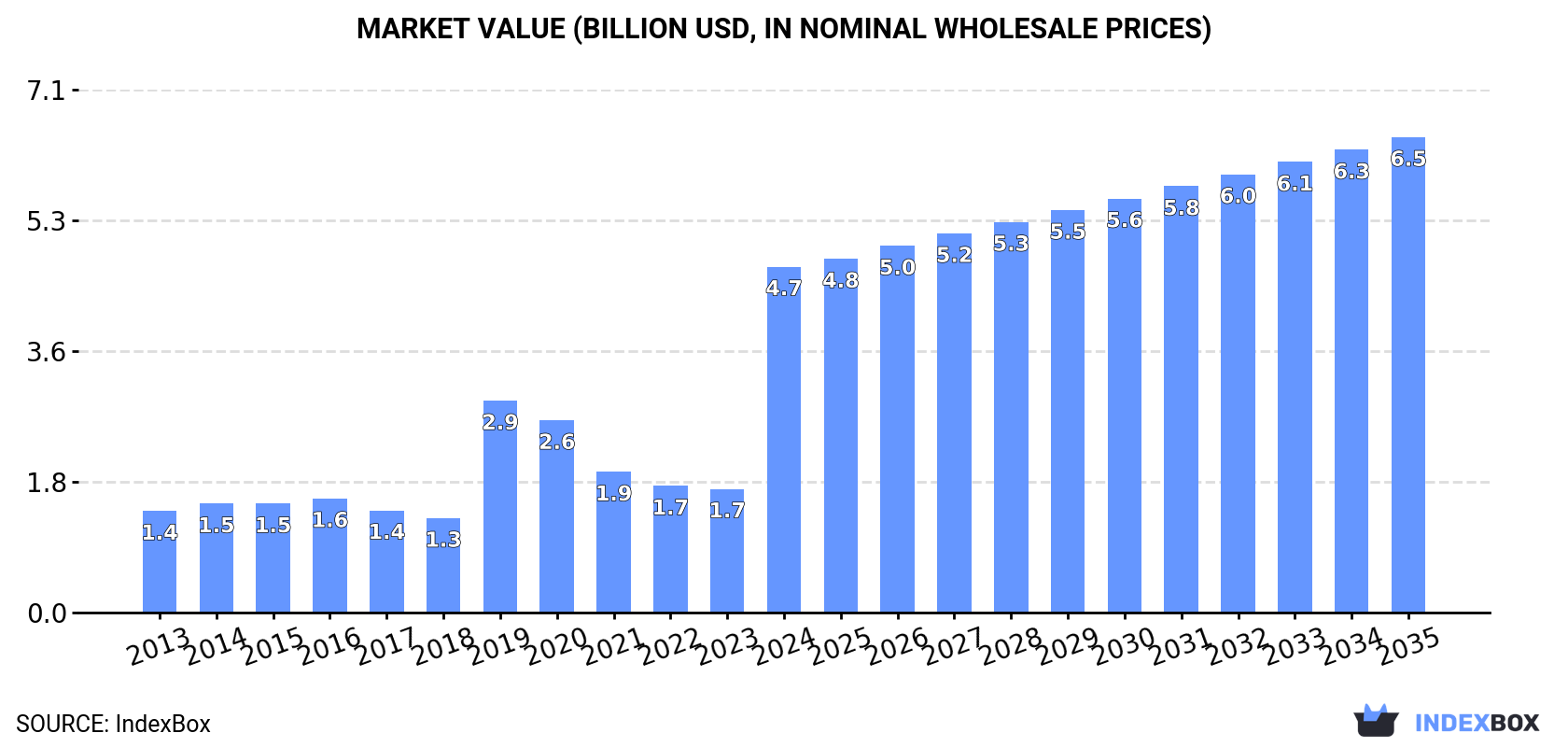 Market Value (billion USD, nominal wholesale prices)