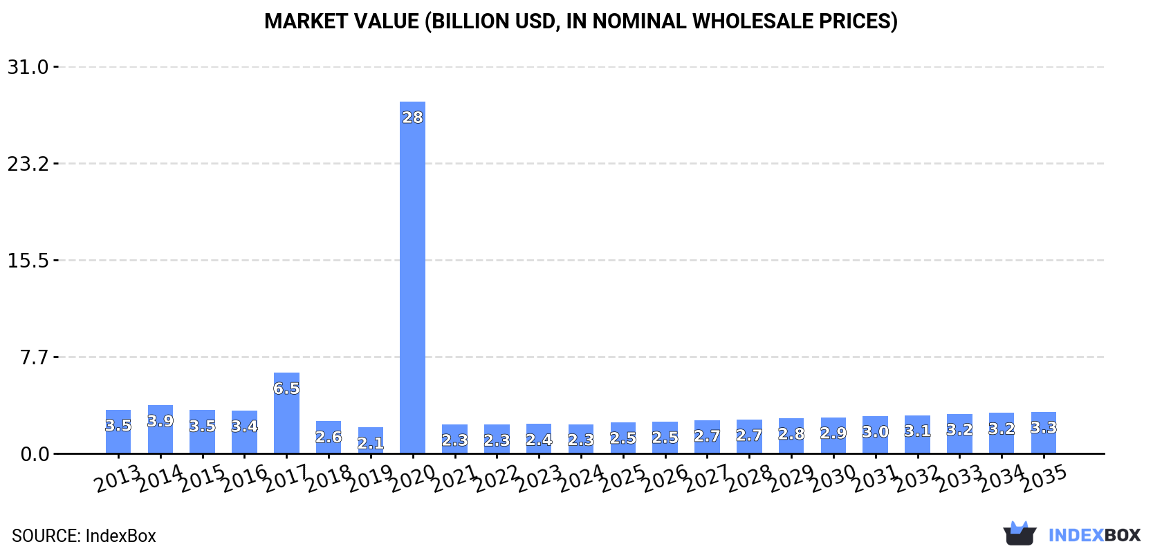 Market Value (billion USD, nominal wholesale prices)