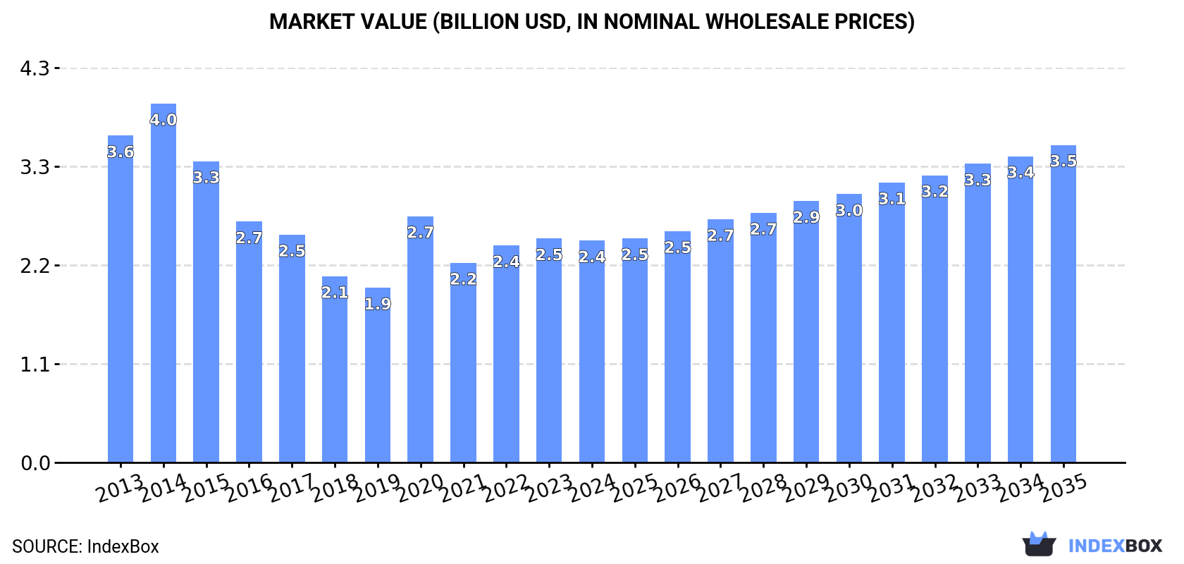 Market Value (billion USD, nominal wholesale prices)