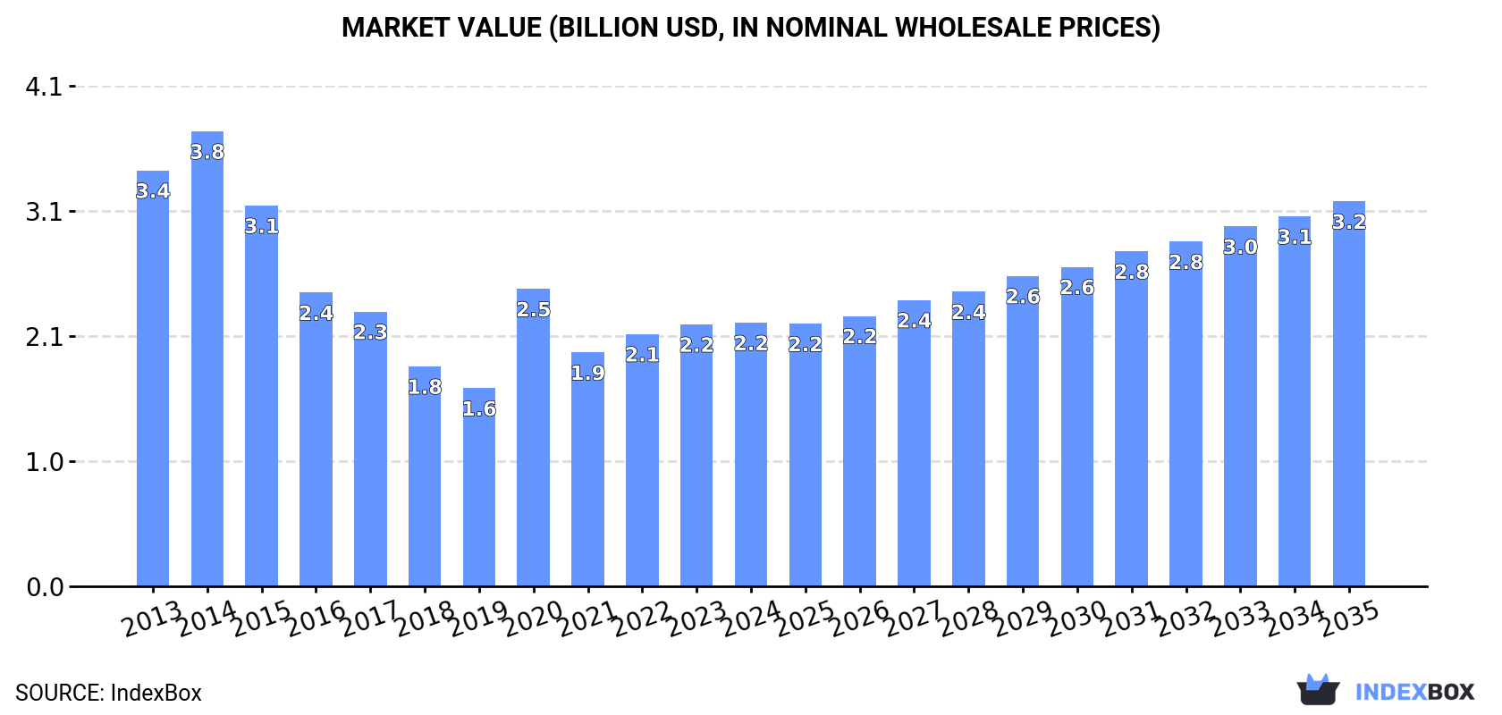 Market Value (billion USD, nominal wholesale prices)