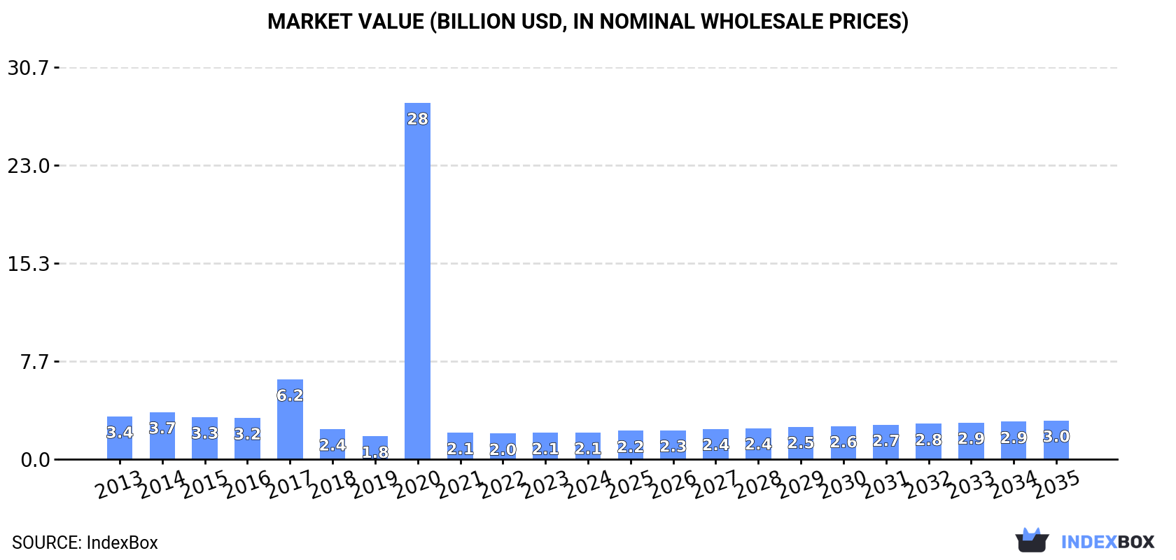 Market Value (billion USD, nominal wholesale prices)