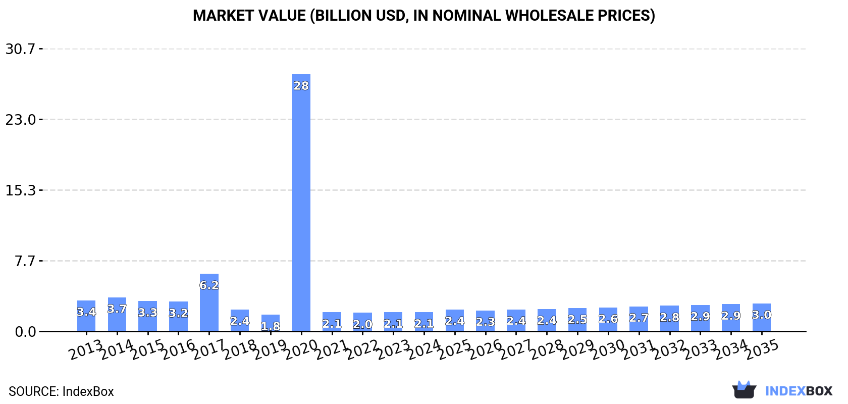Market Value (billion USD, nominal wholesale prices)
