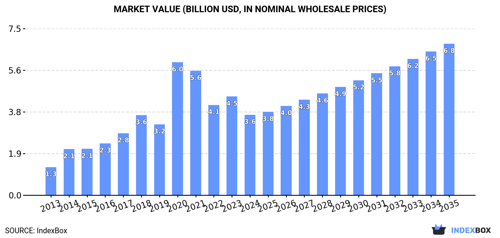 Market Value (billion USD, nominal wholesale prices)