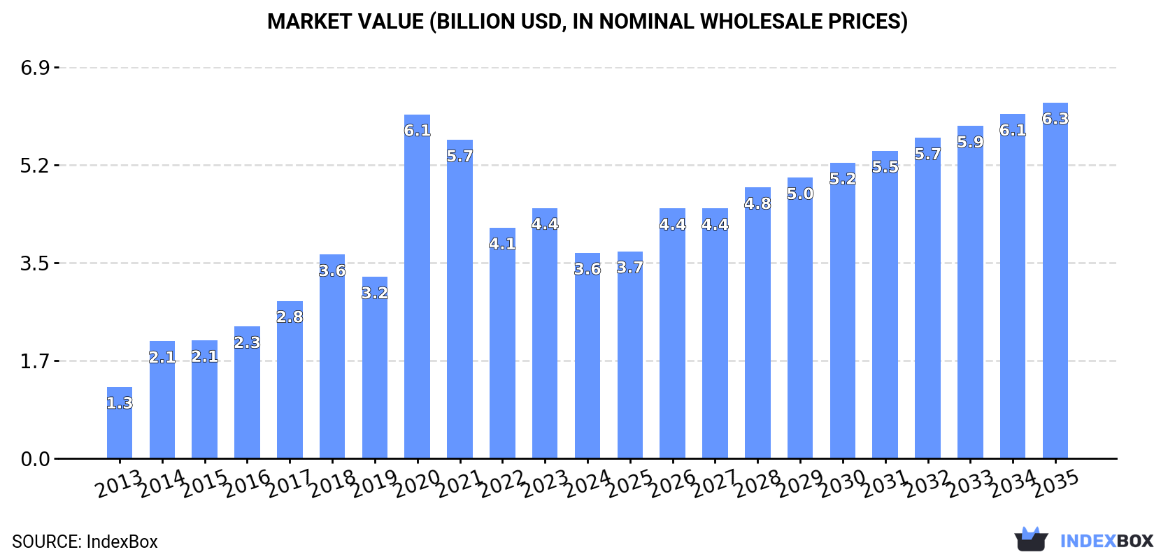 Market Value (billion USD, nominal wholesale prices)