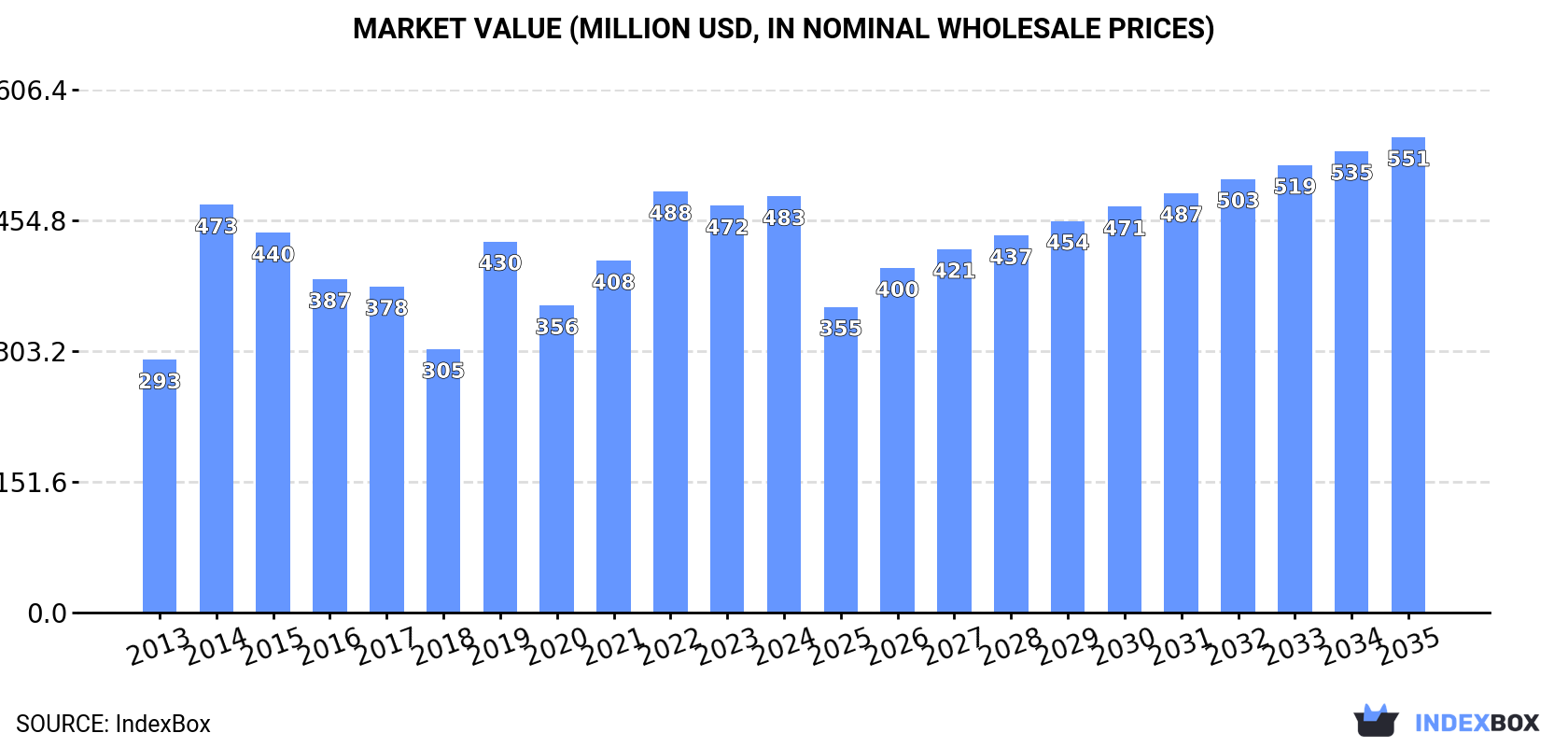 Market Value (million USD, nominal wholesale prices)
