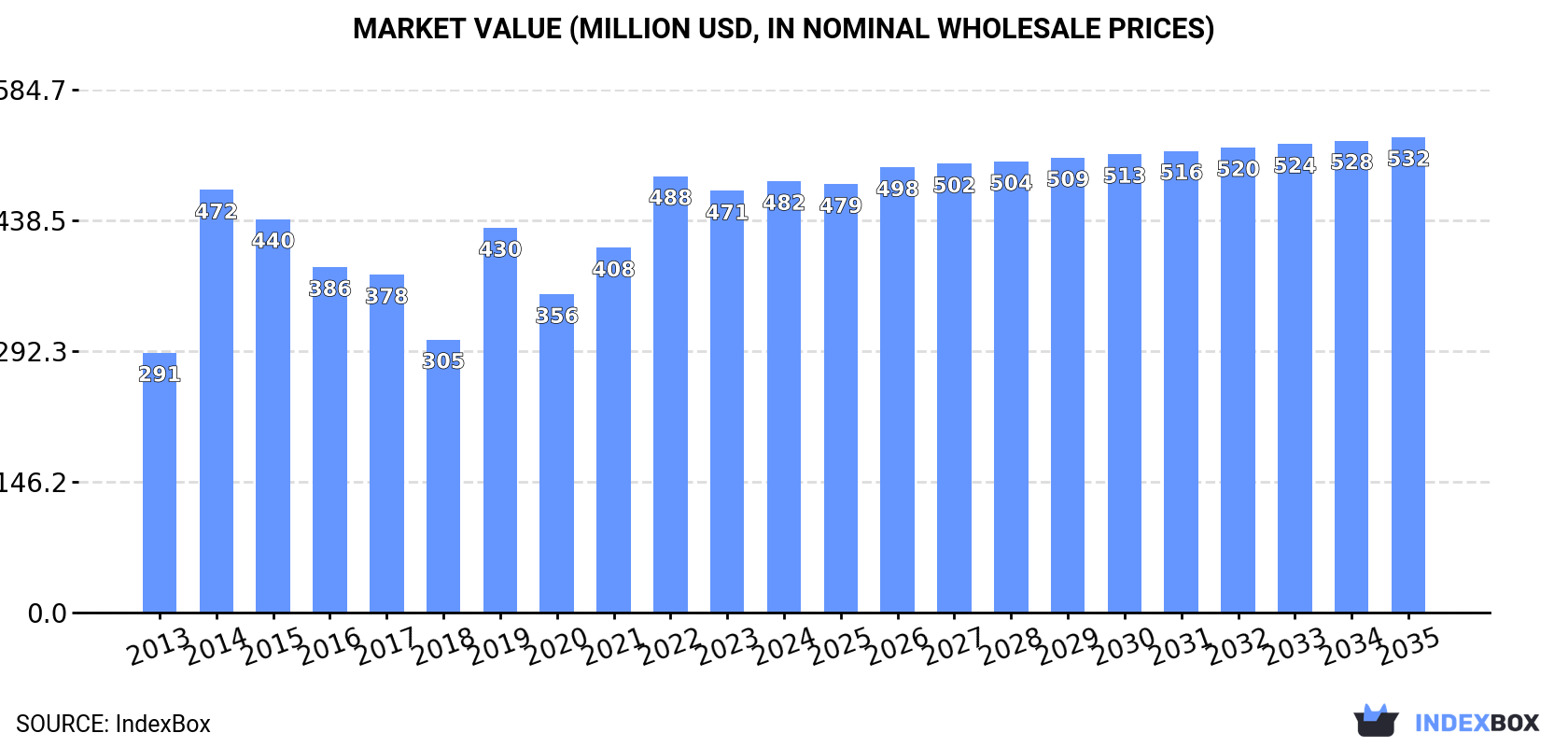 Market Value (million USD, nominal wholesale prices)