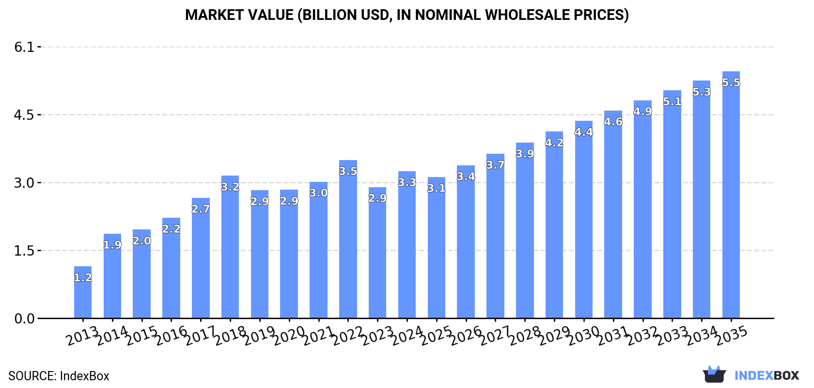 Market Value (billion USD, nominal wholesale prices)