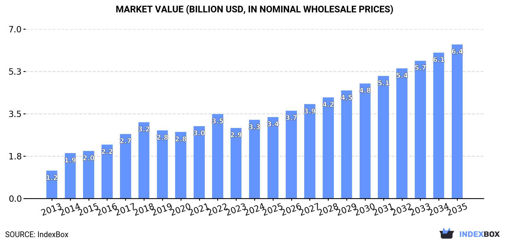 Market Value (billion USD, nominal wholesale prices)