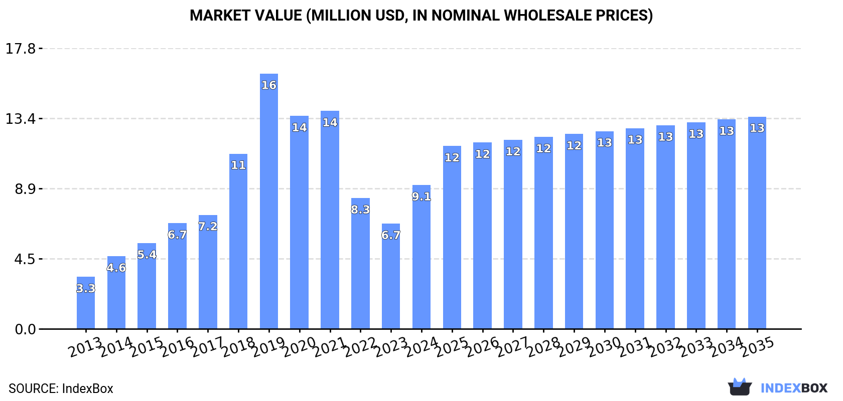 Market Value (million USD, nominal wholesale prices)