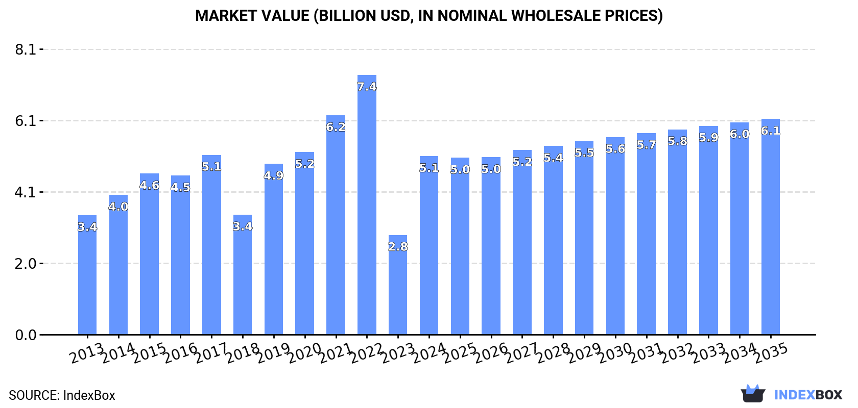 Market Value (billion USD, nominal wholesale prices)