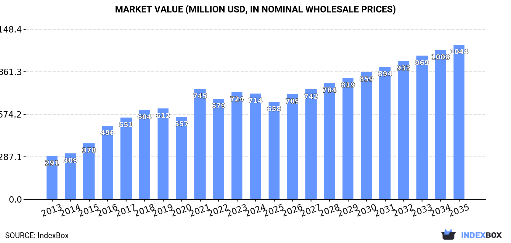 Market Value (million USD, nominal wholesale prices)