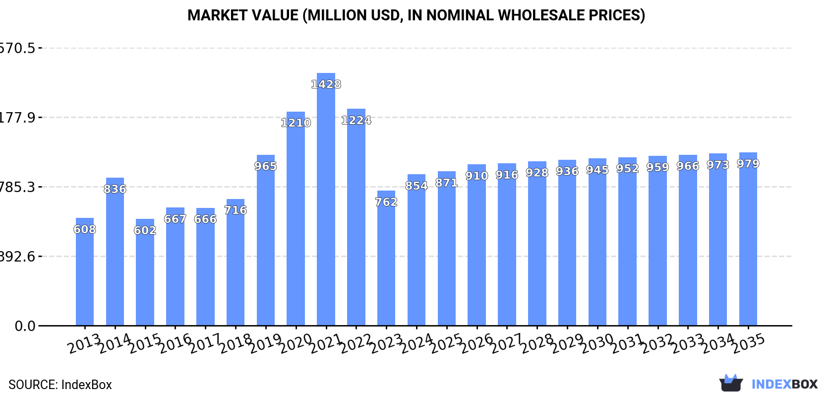 Market Value (million USD, nominal wholesale prices)