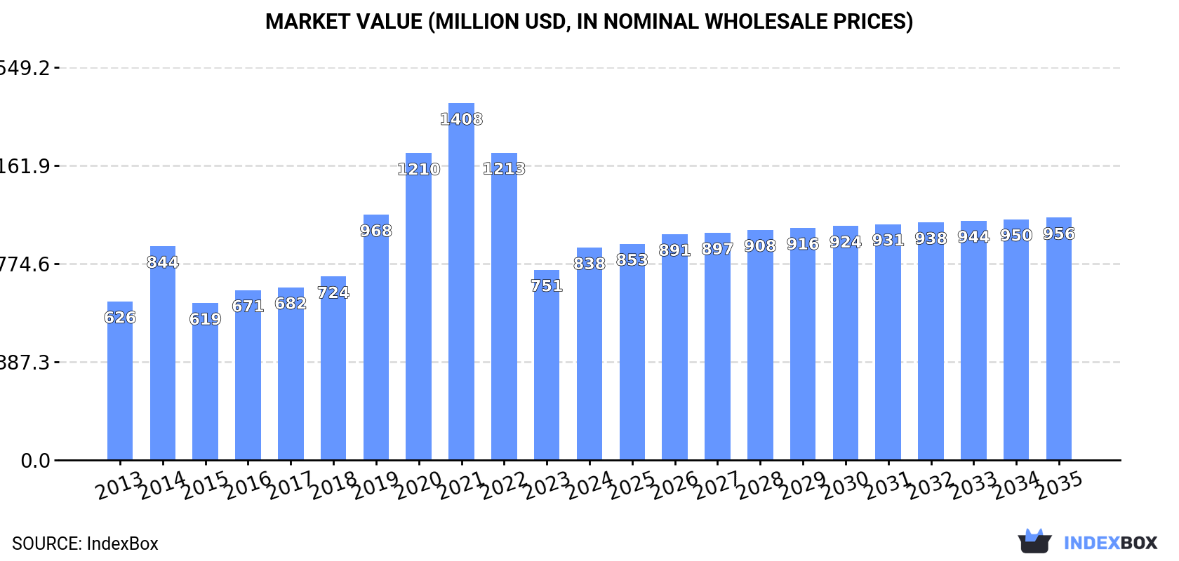 Market Value (million USD, nominal wholesale prices)