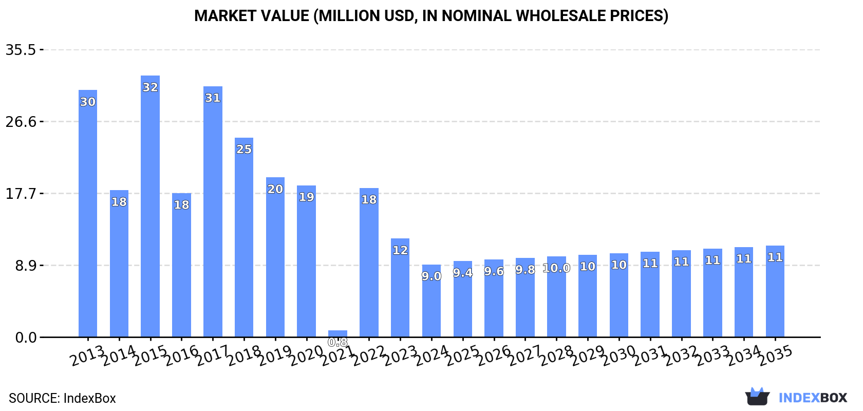 Market Value (million USD, nominal wholesale prices)
