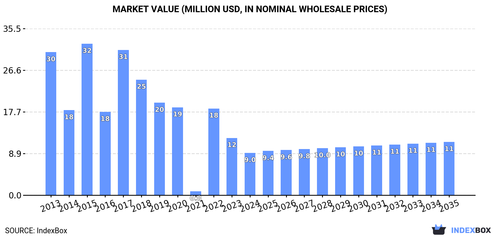 Market Value (million USD, nominal wholesale prices)