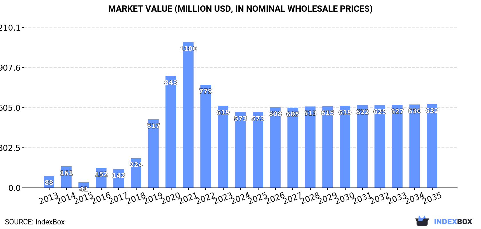 Market Value (million USD, nominal wholesale prices)