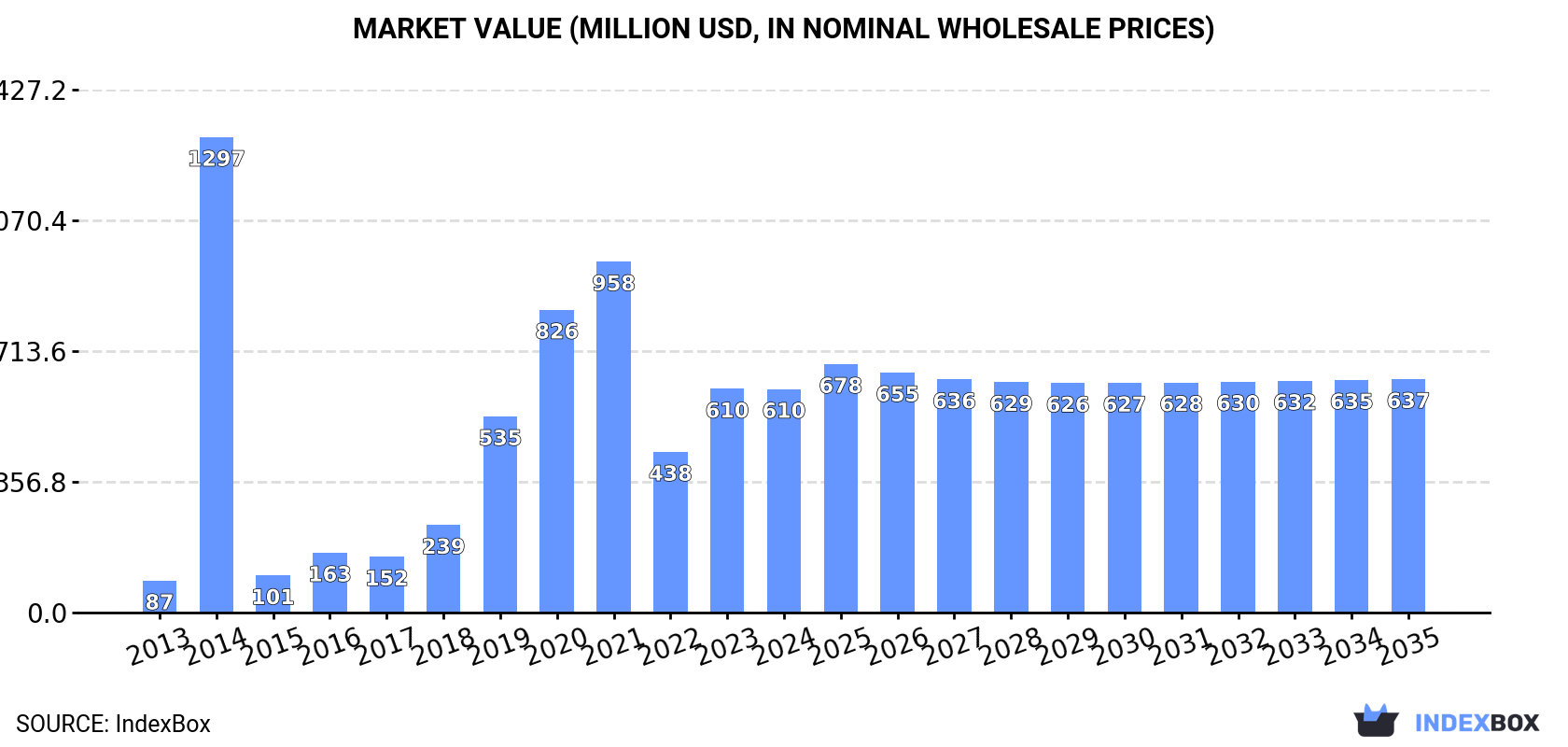 Market Value (million USD, nominal wholesale prices)