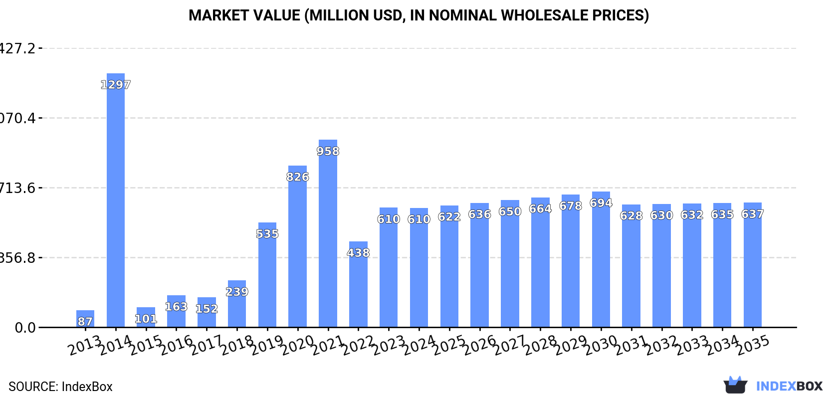 Market Value (million USD, nominal wholesale prices)