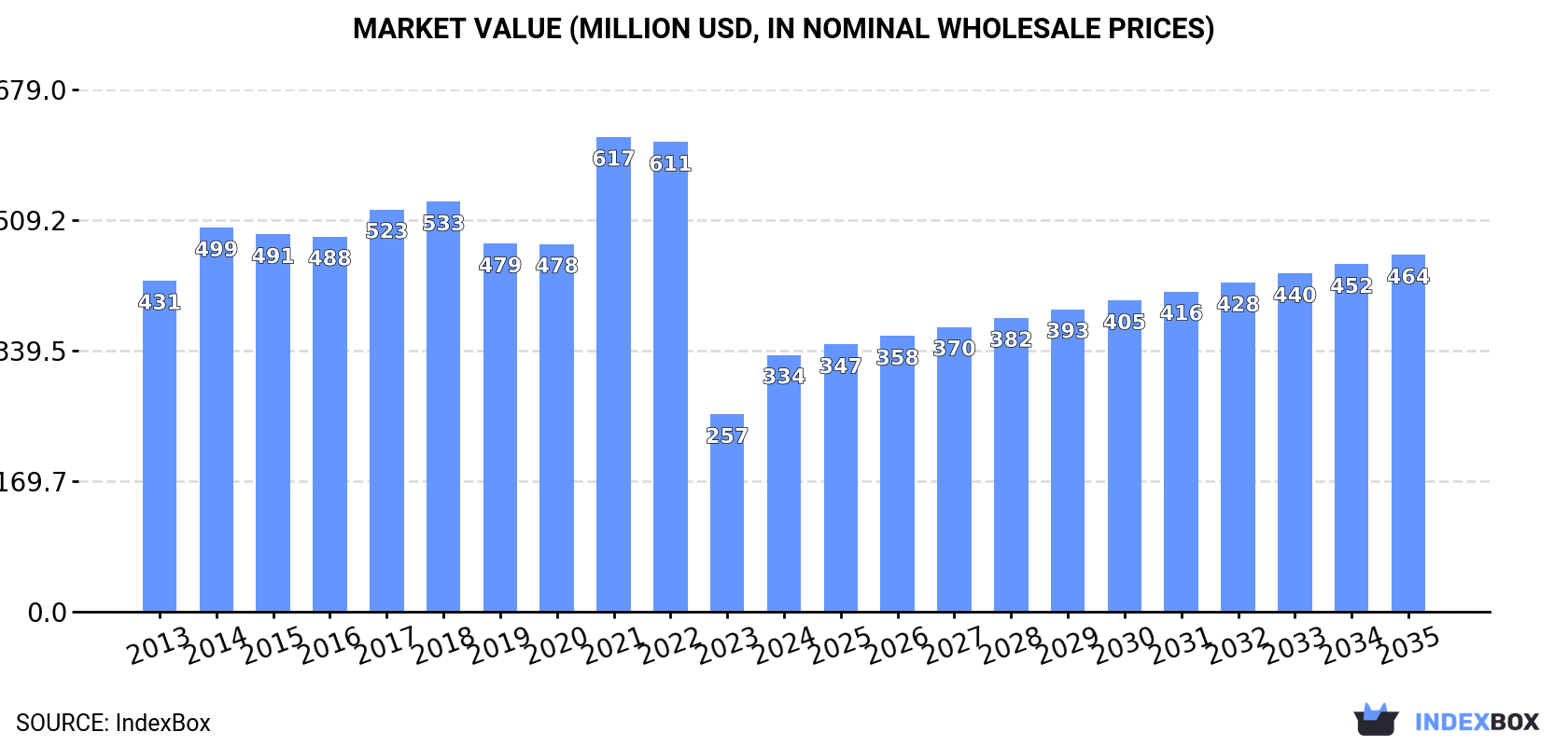 Market Value (million USD, nominal wholesale prices)