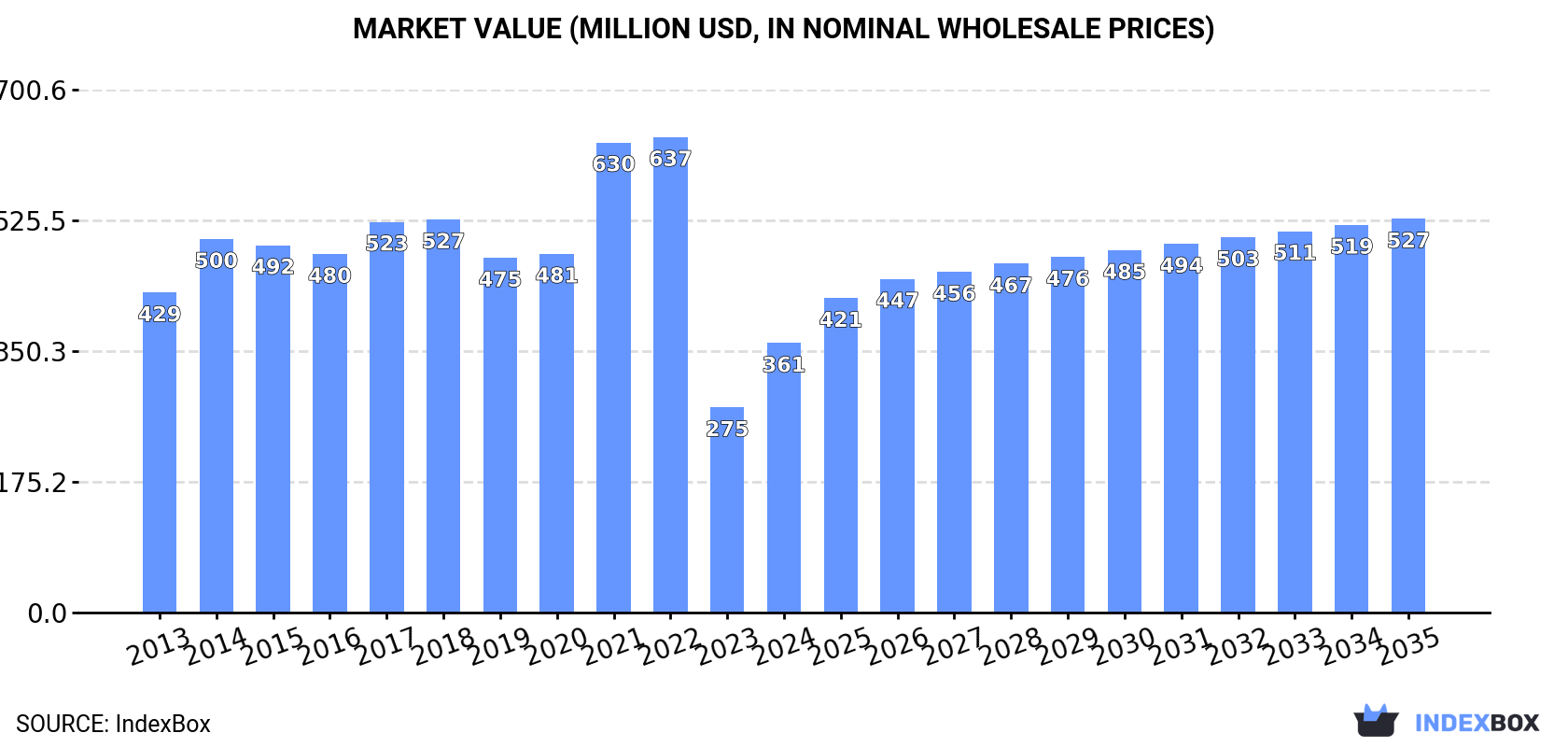 Market Value (million USD, nominal wholesale prices)