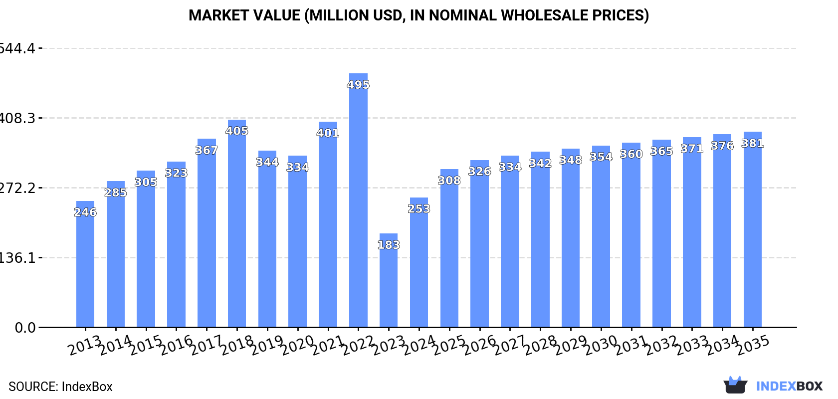 Market Value (million USD, nominal wholesale prices)